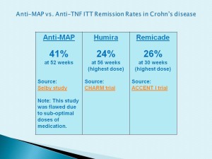 Crohn's Anti-MAP Treatment | Human Paratuberculosis Foundation