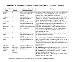 Crohn's Anti-MAP Treatment | Human Paratuberculosis Foundation